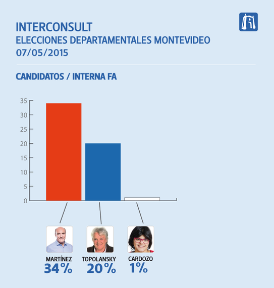 Nueva encuesta de Interconsult para Montevideo